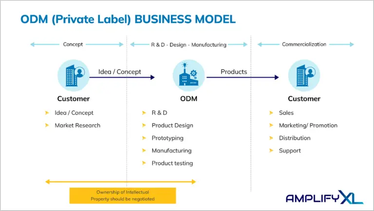 ODM Vs OEM - Which one is best for you? | AMPLIFY XL