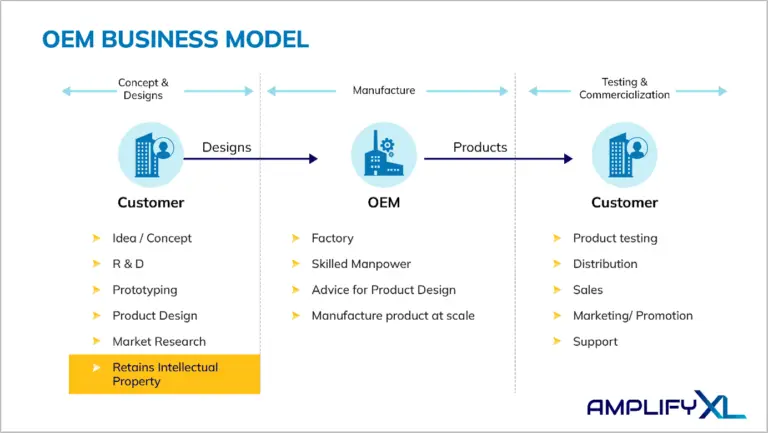 ODM Vs OEM - Which one is best for you? | AMPLIFY XL