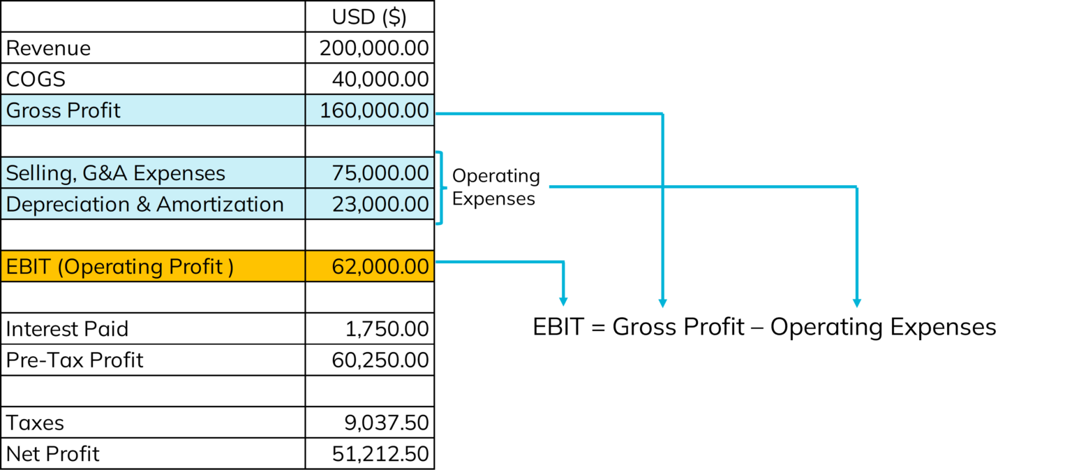 Ebit Earnings Before Interest And Taxes A Deep Dive Amplify Xl