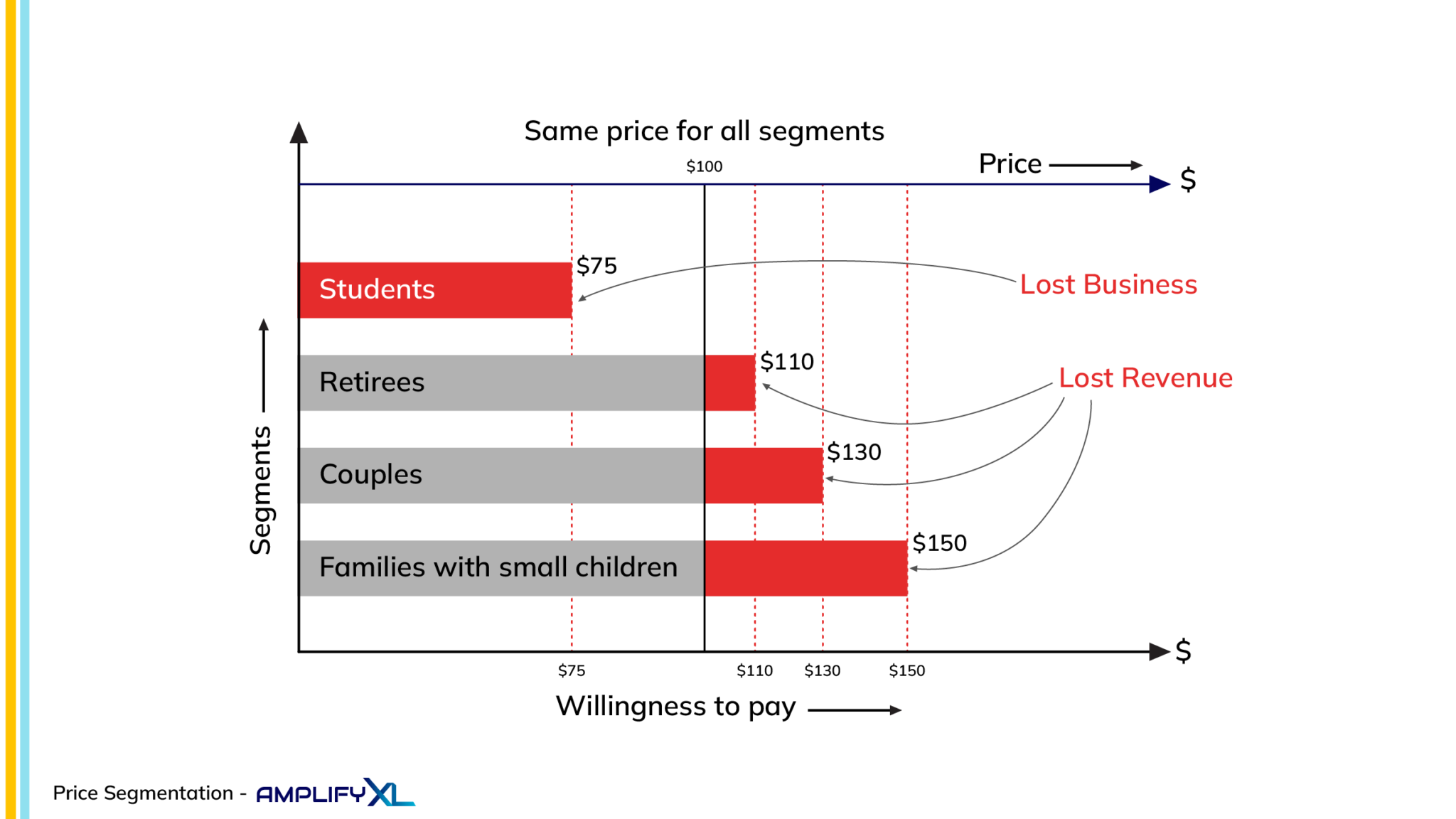 Maximize your Profits with Price Segmentation | AMPLIFY XL
